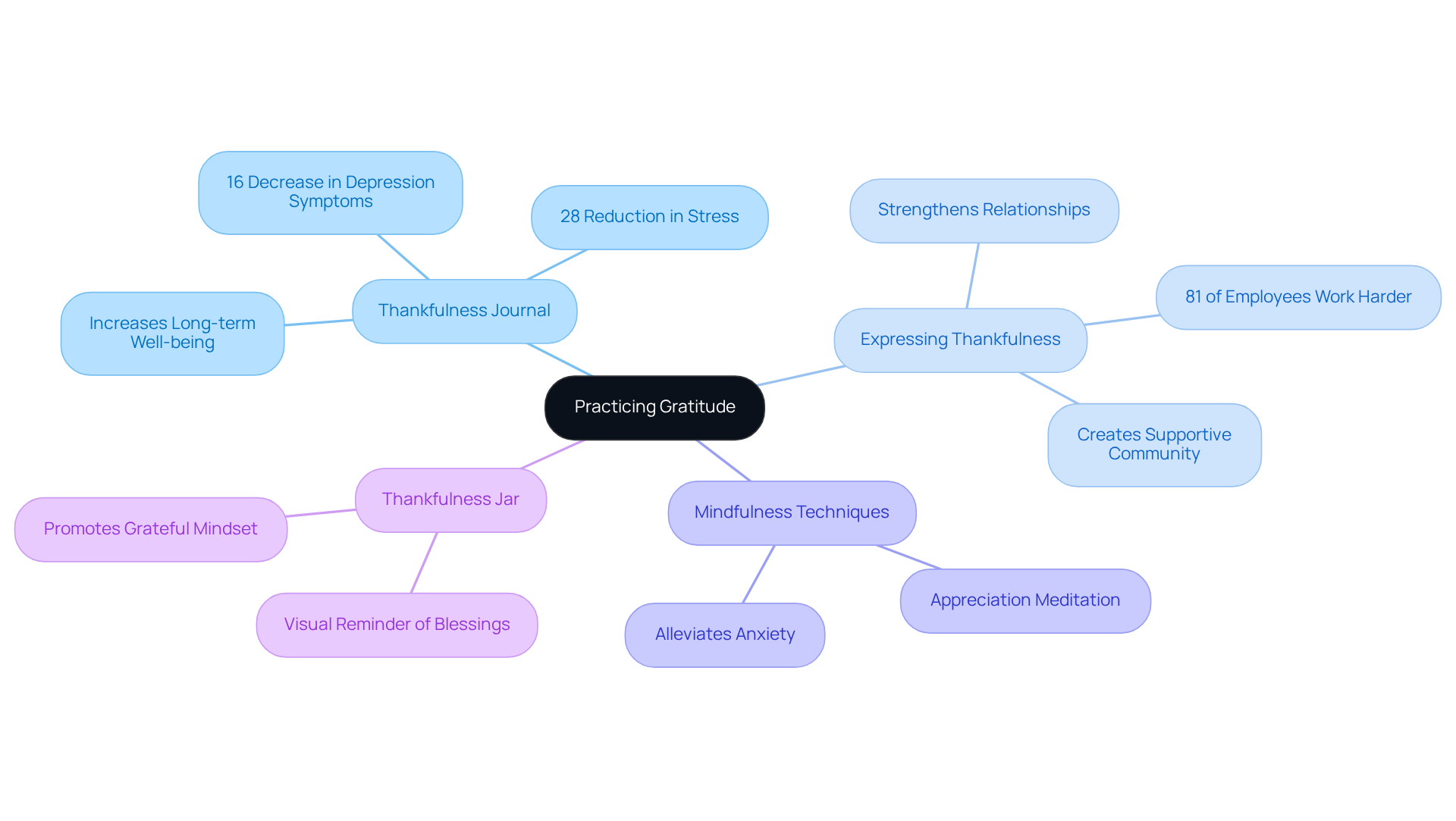 This mindmap starts with the central idea of practicing gratitude, then branches out to show different techniques you can use daily. Each branch highlights how these practices can enhance your emotional well-being. This mindmap starts with the central idea of practicing gratitude, then branches out to show different techniques you can use daily. Each branch highlights how these practices can enhance your emotional well-being.