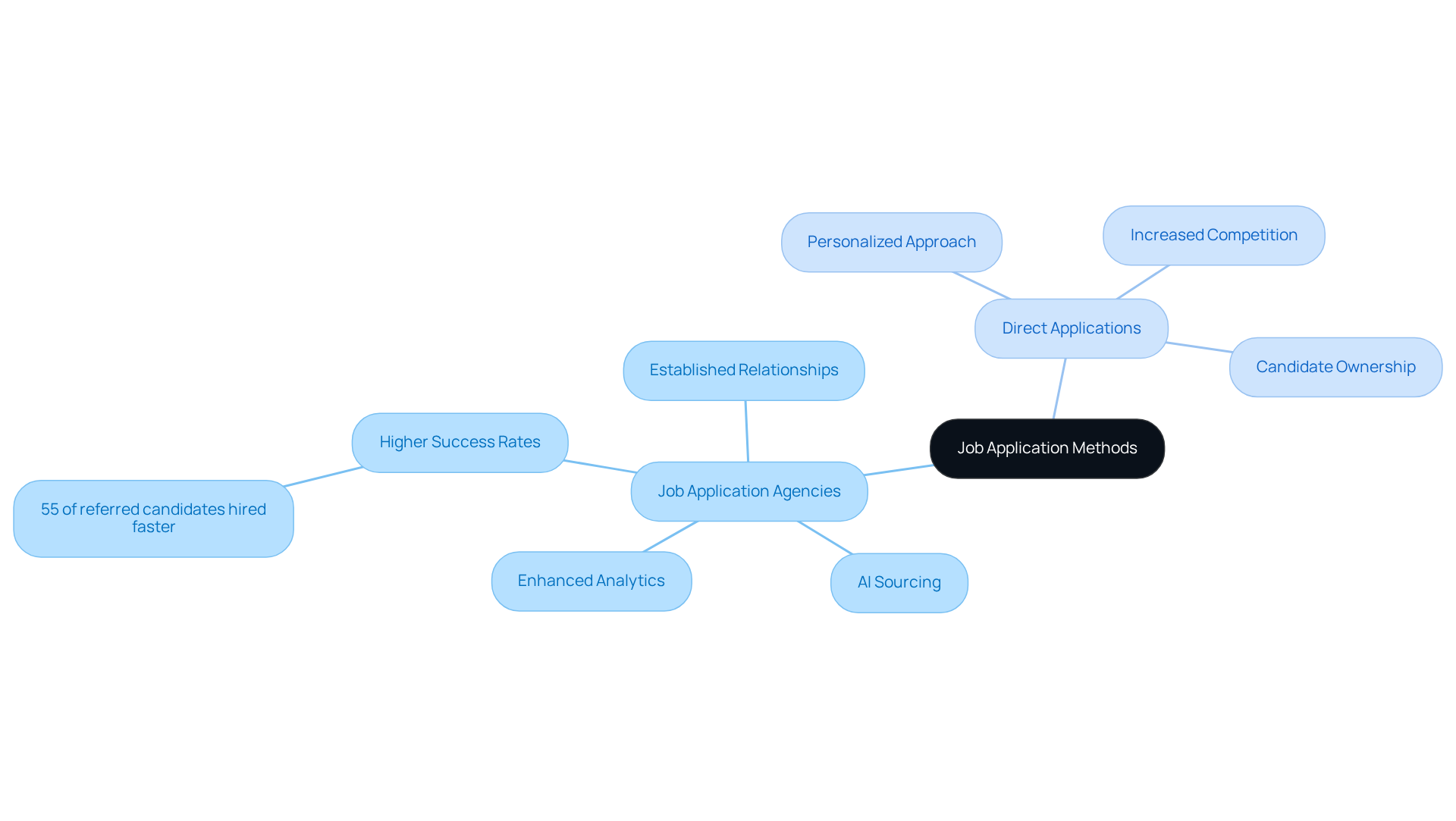 The central idea is the two methods of job applications. Branch out to see the key features and benefits of each method, helping you understand which might work best in different scenarios. The central idea is the two methods of job applications. Branch out to see the key features and benefits of each method, helping you understand which might work best in different scenarios.