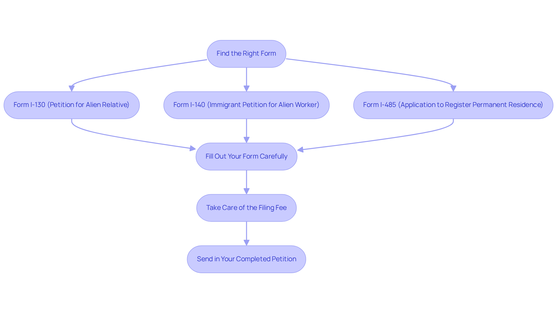 This flowchart guides you through the steps of filing your immigration petition. Start at the top and follow the arrows down to see what you need to do at each stage. Each box represents a key action, and the sub-boxes under the first step show the specific forms you might need.