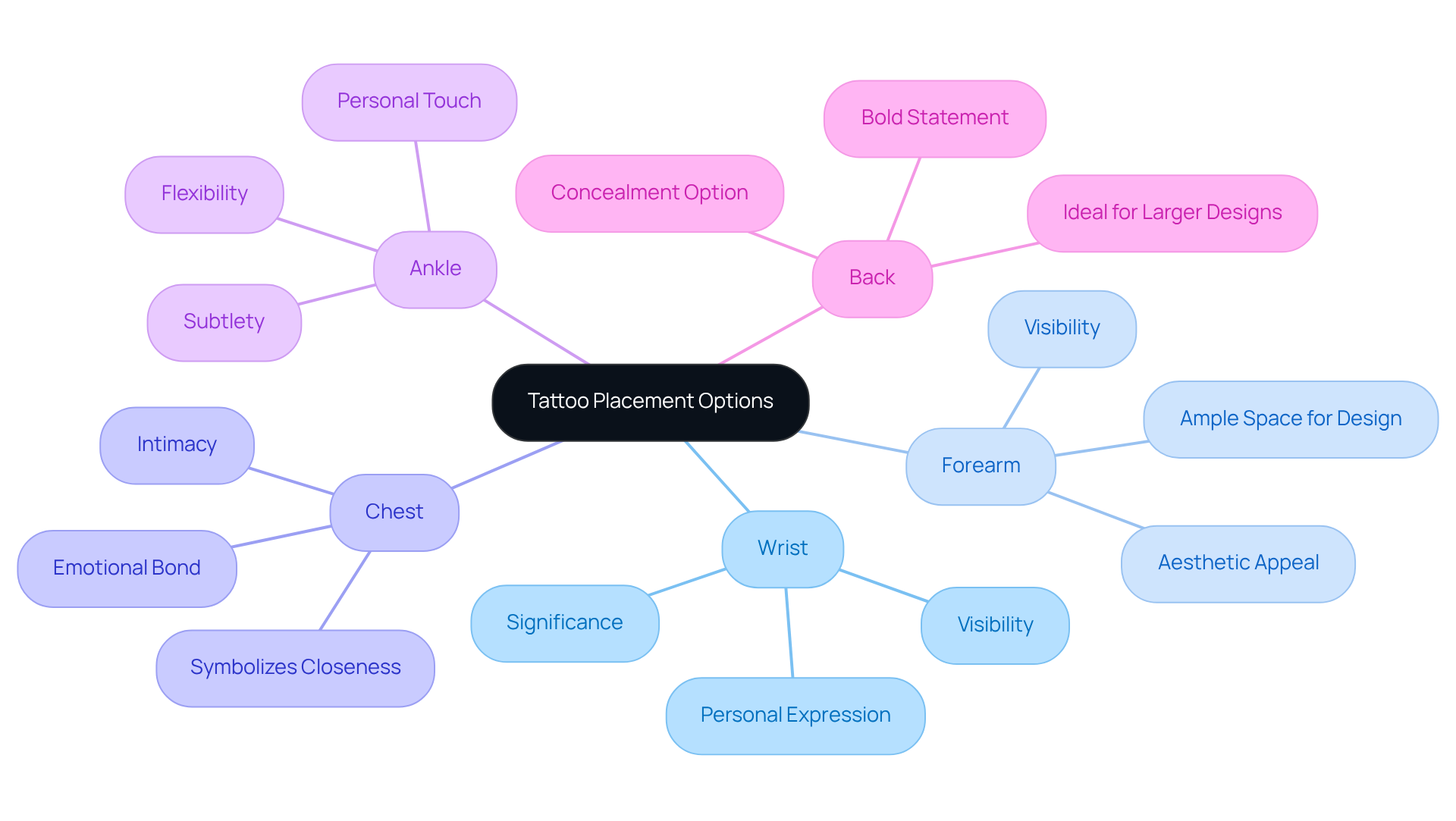 Start from the center with the main topic of tattoo placements, then follow the branches to understand the different options and what each symbolizes for pet owners. Start from the center with the main topic of tattoo placements, then follow the branches to understand the different options and what each symbolizes for pet owners.
