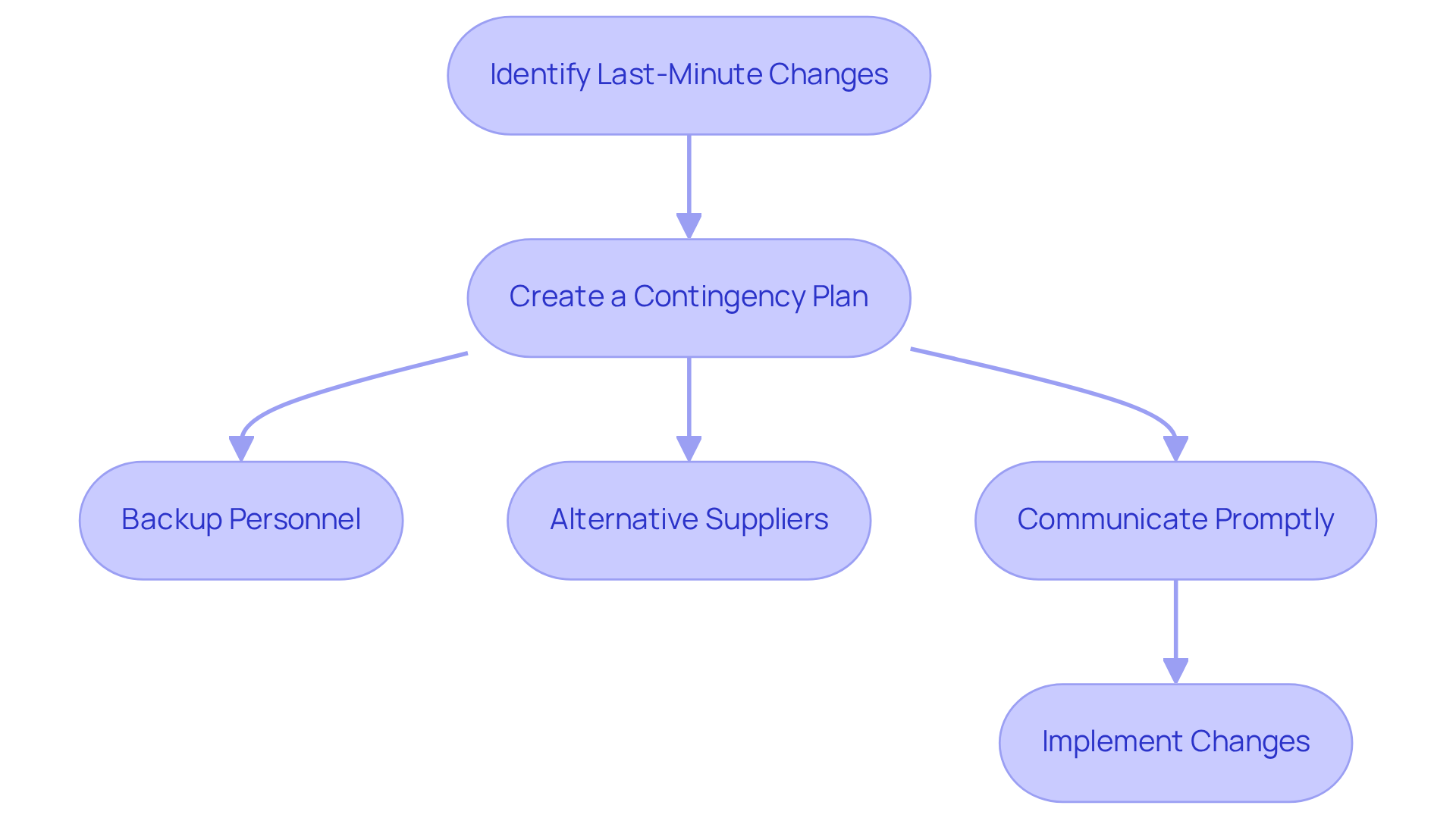 This flowchart outlines the steps to take when faced with last-minute changes. Start at the top with identifying the change, then follow the arrows to see how to create a contingency plan and communicate effectively. Each box represents a key action, helping you visualize the process of adapting quickly.