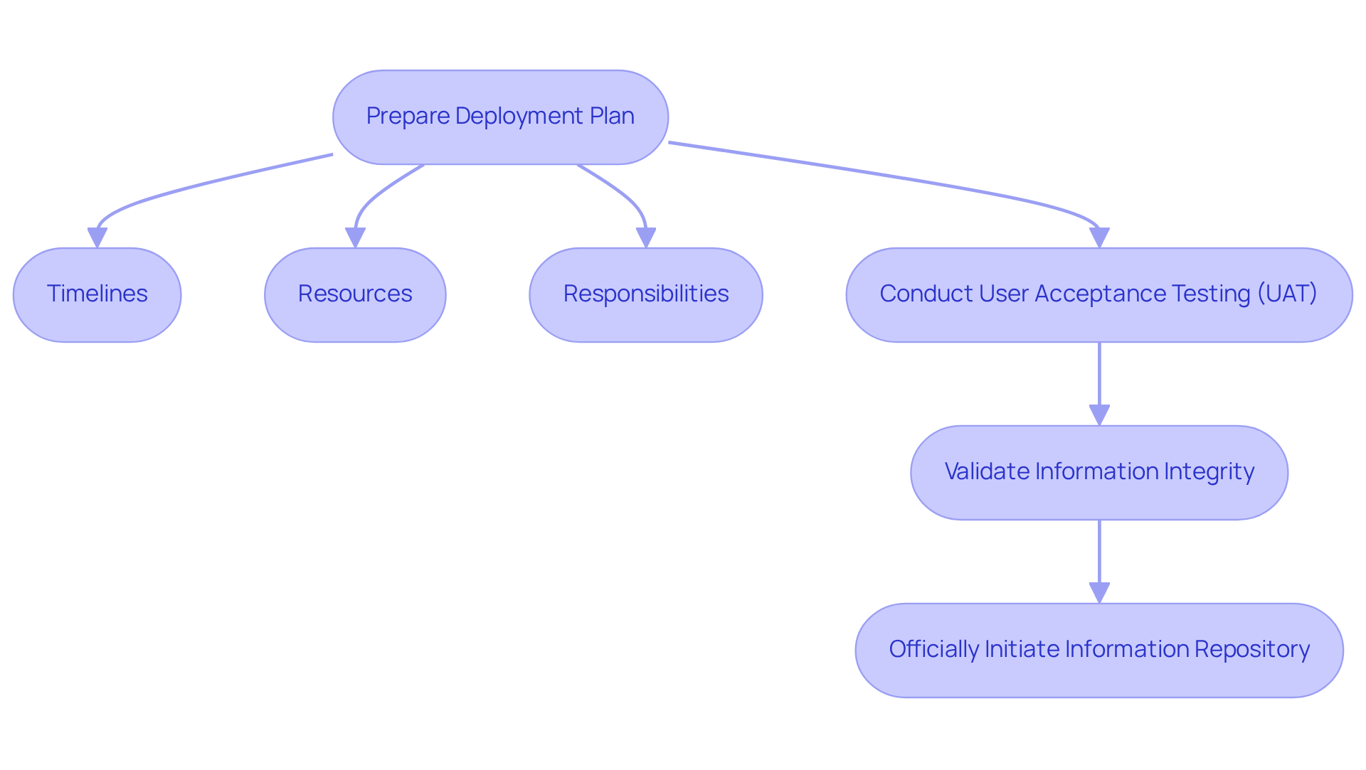 This flowchart outlines the steps to successfully deploy and test a data warehouse. Start with planning, then move through testing and validation, and finish with the official launch. Each box represents a key step in the process, and the arrows show how each step leads to the next.