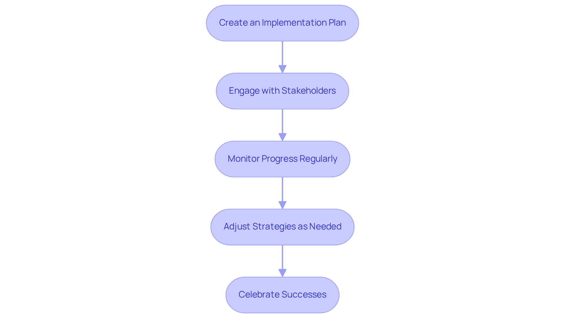 Each box represents a crucial step in the process. Follow the arrows to see how each step builds on the previous one, leading to successful banking strategies.