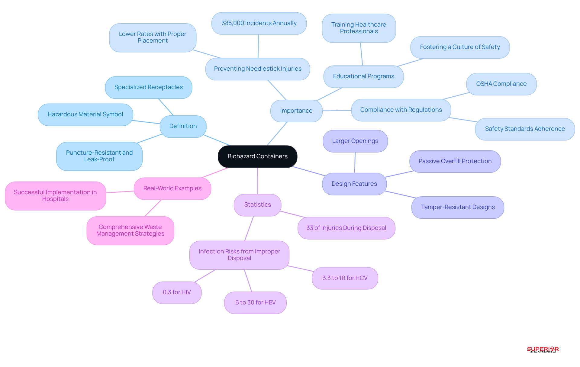 Best Practices for Using Biohazard Containers for Needles – Superior ...