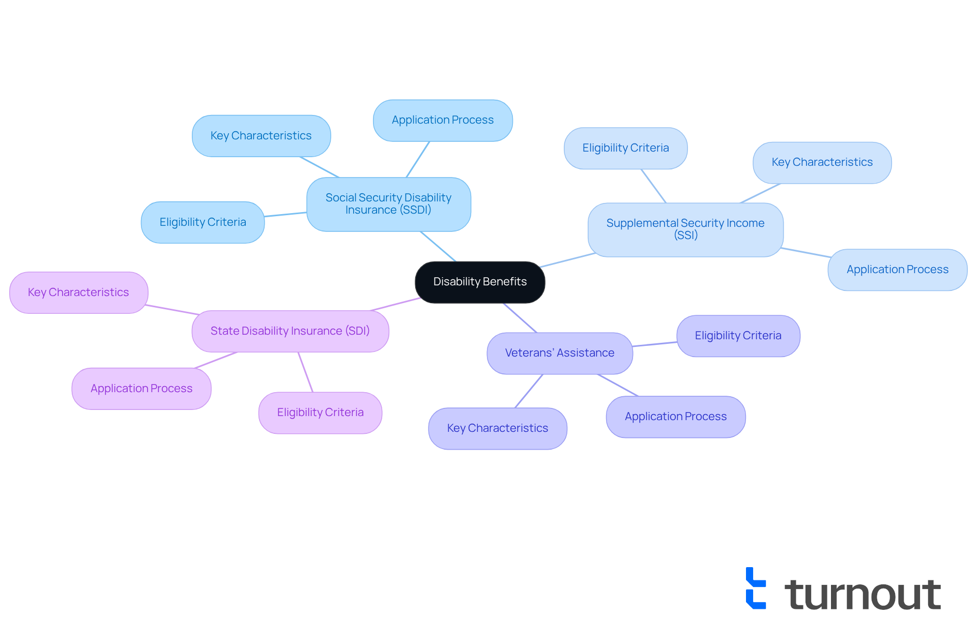 The center represents all disability benefits, while each branch focuses on a specific type, detailing what it offers and who it helps. Follow the branches to explore each program's unique features.