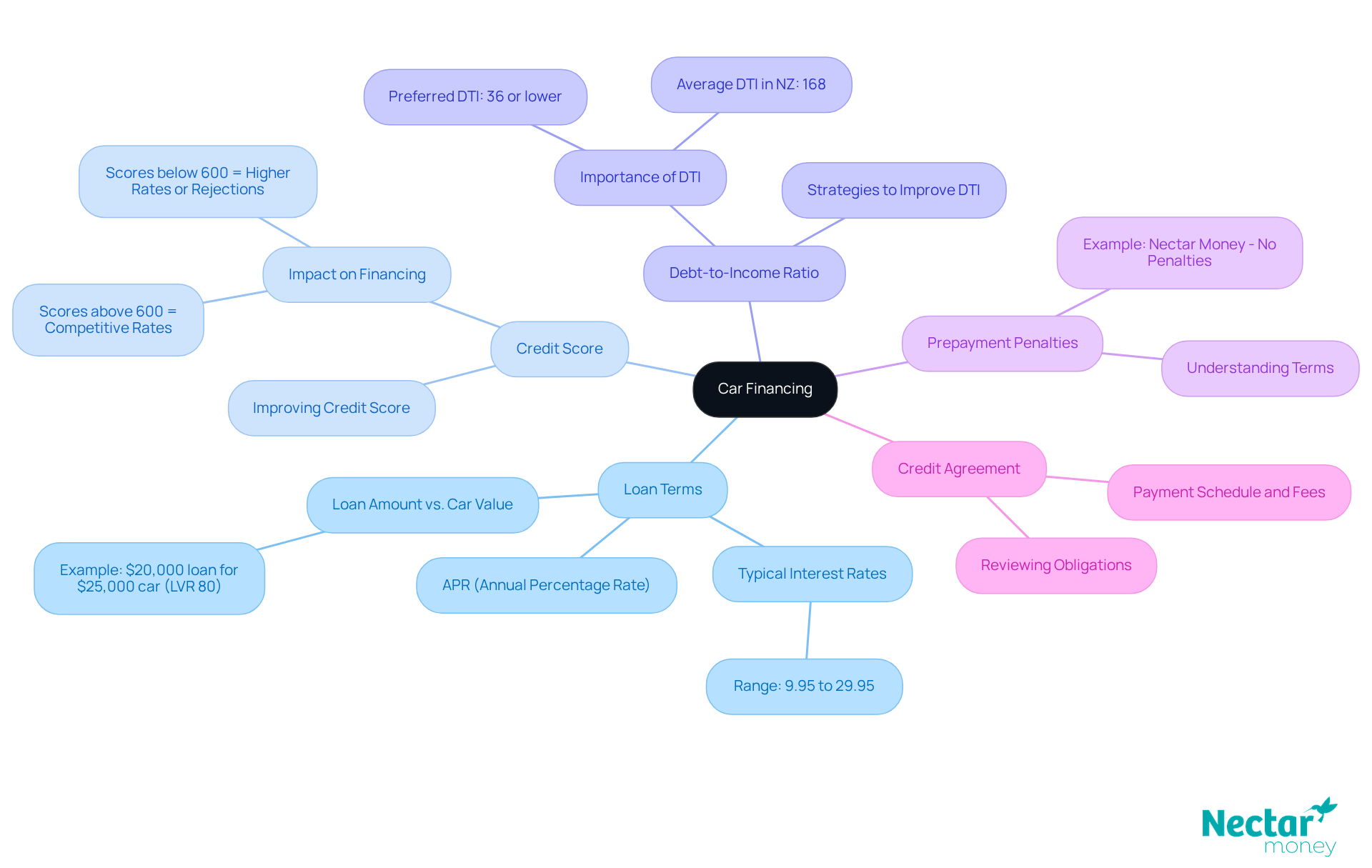 The central node represents the overall topic of car financing. Each branch highlights a crucial factor, with sub-branches providing additional details. This layout helps you see how everything connects and what to focus on for better financing decisions. The central node represents the overall topic of car financing. Each branch highlights a crucial factor, with sub-branches providing additional details. This layout helps you see how everything connects and what to focus on for better financing decisions.