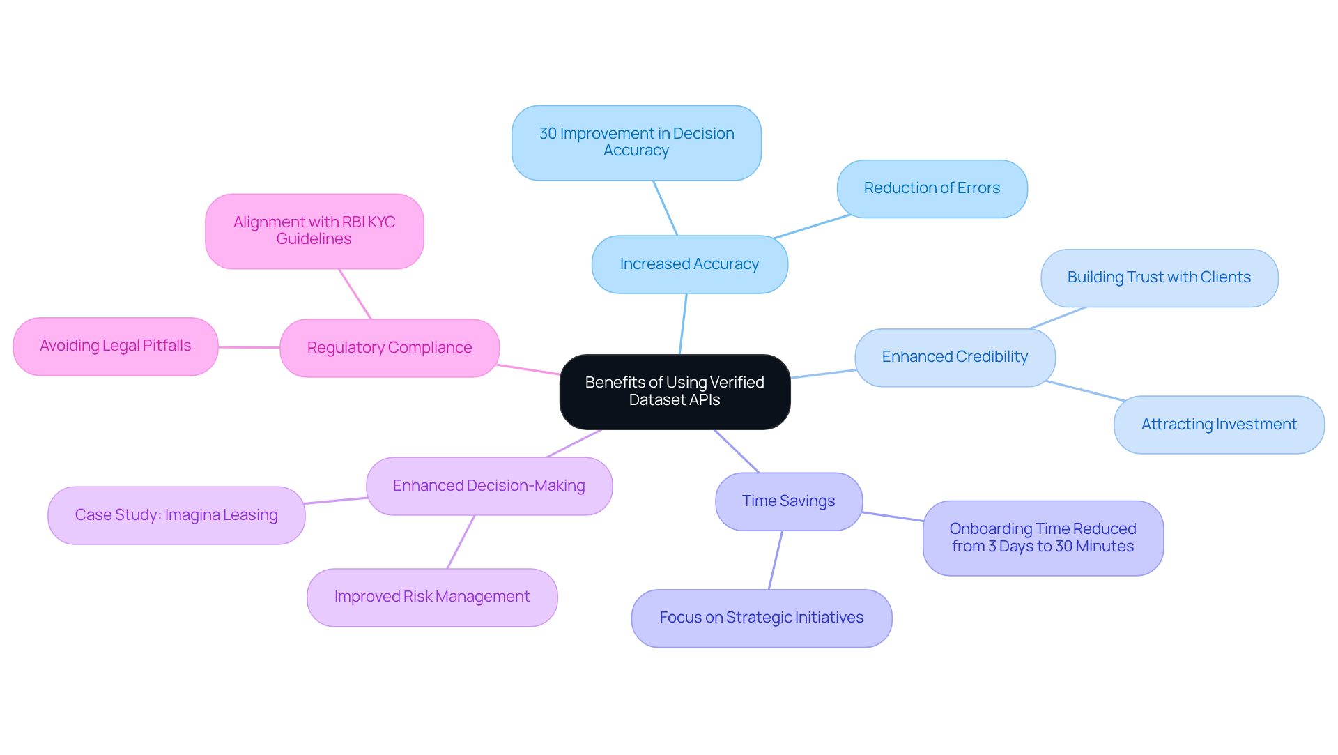 The central node represents the overall benefits of verified dataset APIs, while each branch highlights a specific advantage. Follow the branches to explore detailed insights and examples related to each benefit. The central node represents the overall benefits of verified dataset APIs, while each branch highlights a specific advantage. Follow the branches to explore detailed insights and examples related to each benefit.