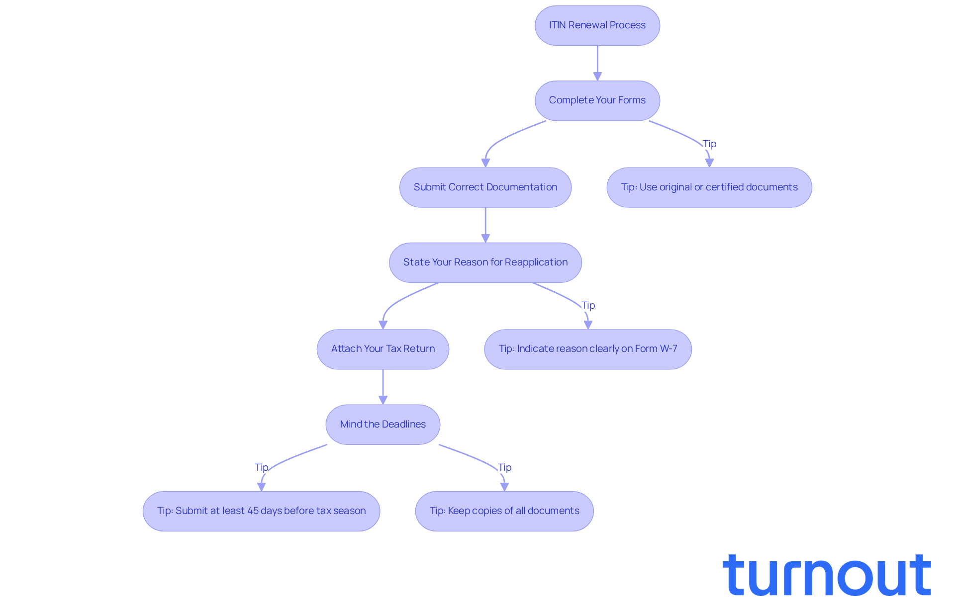 Follow the arrows to navigate through the ITIN renewal process. Each box represents a crucial step to ensure your application is processed smoothly. Pay attention to the notes for additional tips!