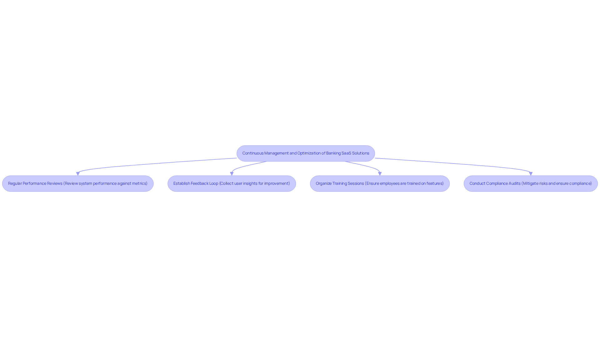 This flowchart outlines the steps investment groups should take to effectively manage and optimize their Banking SaaS solutions. Follow the arrows to see how each step connects to the next, ensuring a comprehensive approach to maximizing software benefits.