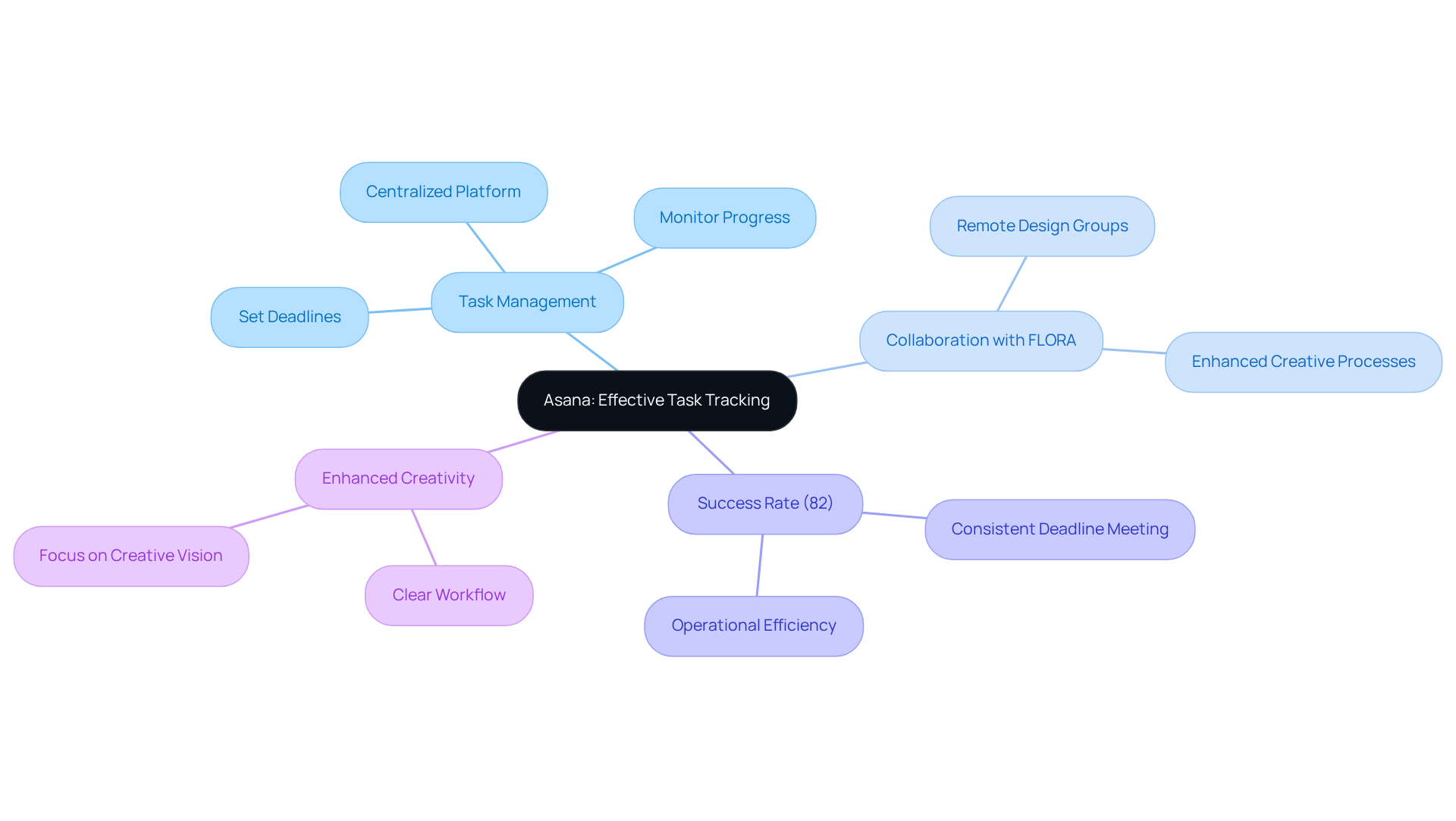 The central node represents Asana's role in task tracking, while the branches show how it helps with organization, collaboration, and creativity. Each color-coded branch highlights a different aspect of its effectiveness.