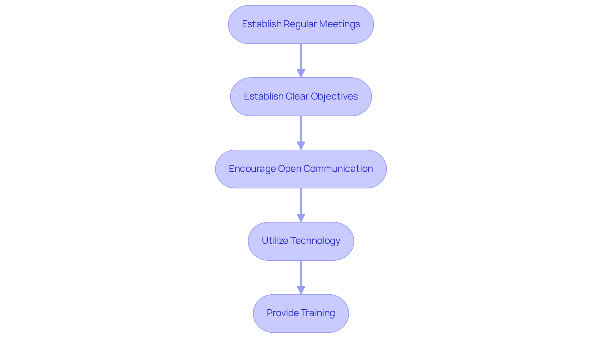 Each box represents a key strategy for enhancing peer support in the workplace. Follow the arrows to see how each step leads to the next, creating a comprehensive approach to achieving business goals together.