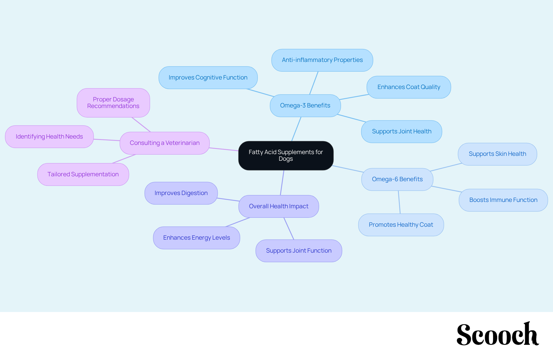 The central node represents the main topic, while the branches show specific benefits and considerations related to [fatty acid supplements](https://scooch.pet/blogs/gut-health-for-dogs/10-best-glucosamine-and-chondroitin-tips-for-your-dogs-joint-health). Each color-coded branch helps you easily identify different aspects of how these supplements can improve your dog's health.