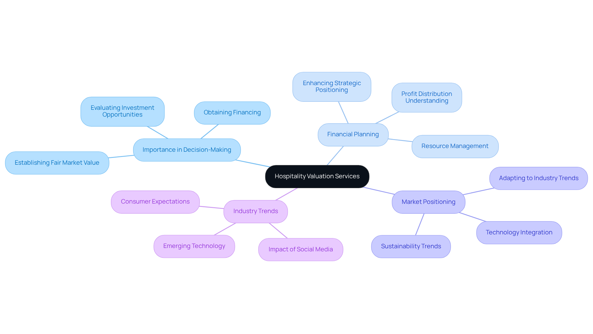 The central node represents the main topic, while the branches show how hospitality valuation services impact various areas like decision-making and financial planning. Each sub-branch provides more detail on specific applications or trends, helping you see the bigger picture of how these services function in the industry. The central node represents the main topic, while the branches show how hospitality valuation services impact various areas like decision-making and financial planning. Each sub-branch provides more detail on specific applications or trends, helping you see the bigger picture of how these services function in the industry.