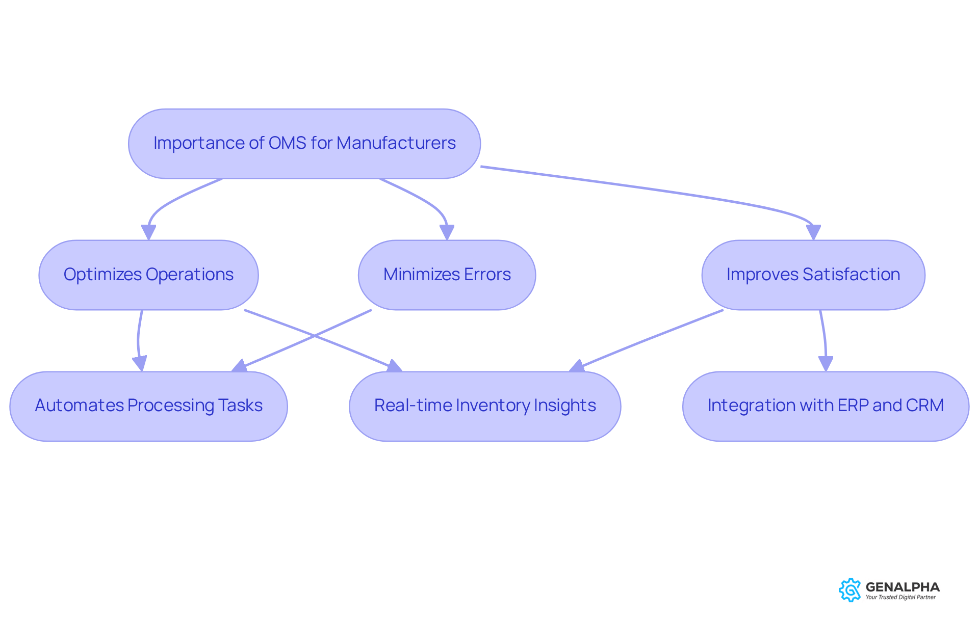 This flowchart illustrates how order management systems enhance manufacturing operations. Start with the central idea of OMS importance, then follow the arrows to see the key benefits and their specific advantages. Each benefit shows how OMS can help manufacturers streamline their processes and improve customer satisfaction.