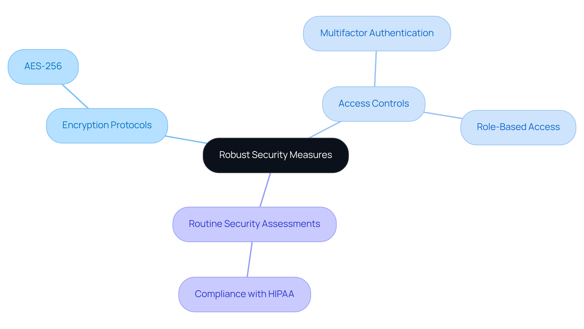 The central node represents the main focus on security measures, while the branches show specific protocols and controls that contribute to safeguarding sensitive information.