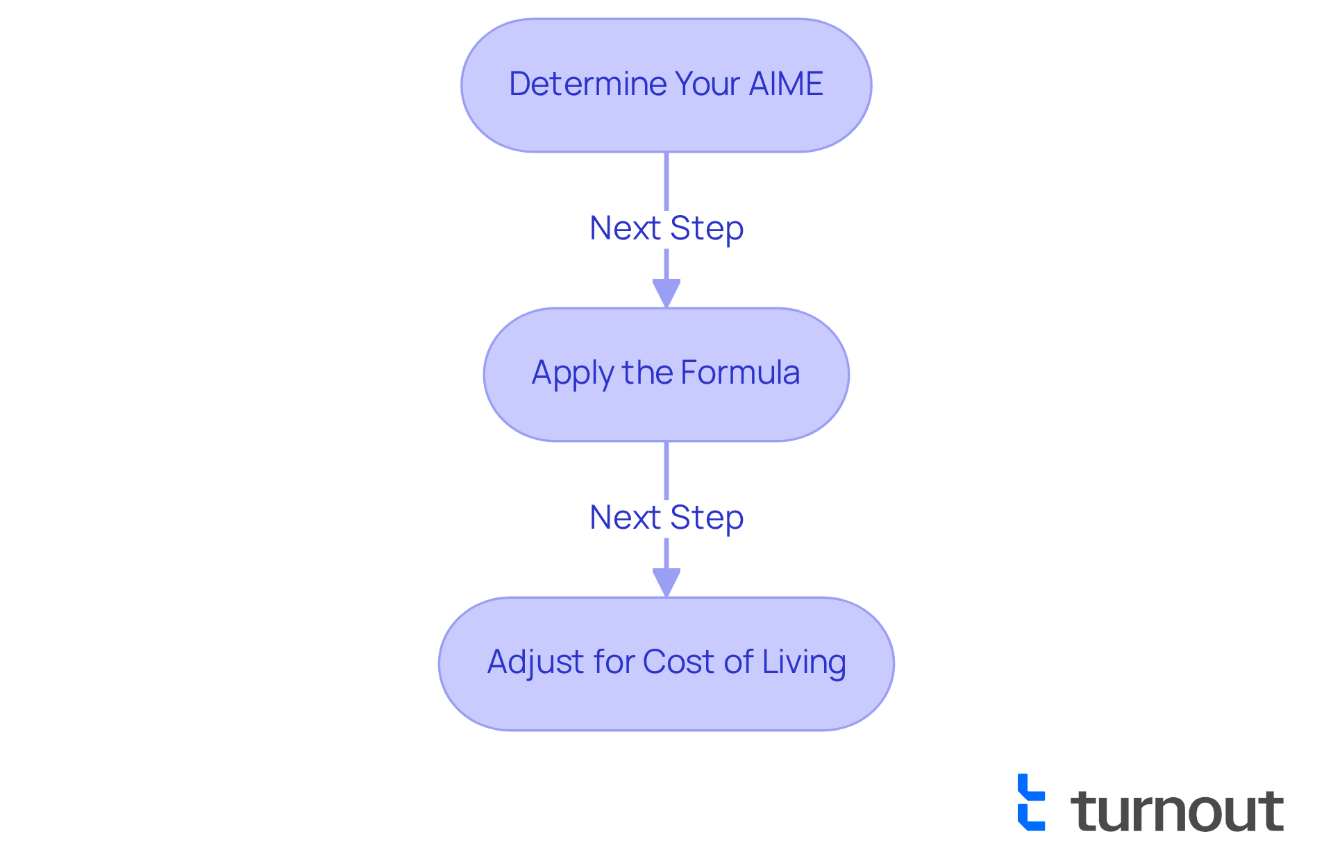 Each box represents a step in the calculation process. Follow the arrows to see how to move from determining your earnings to understanding your final payment adjustments.