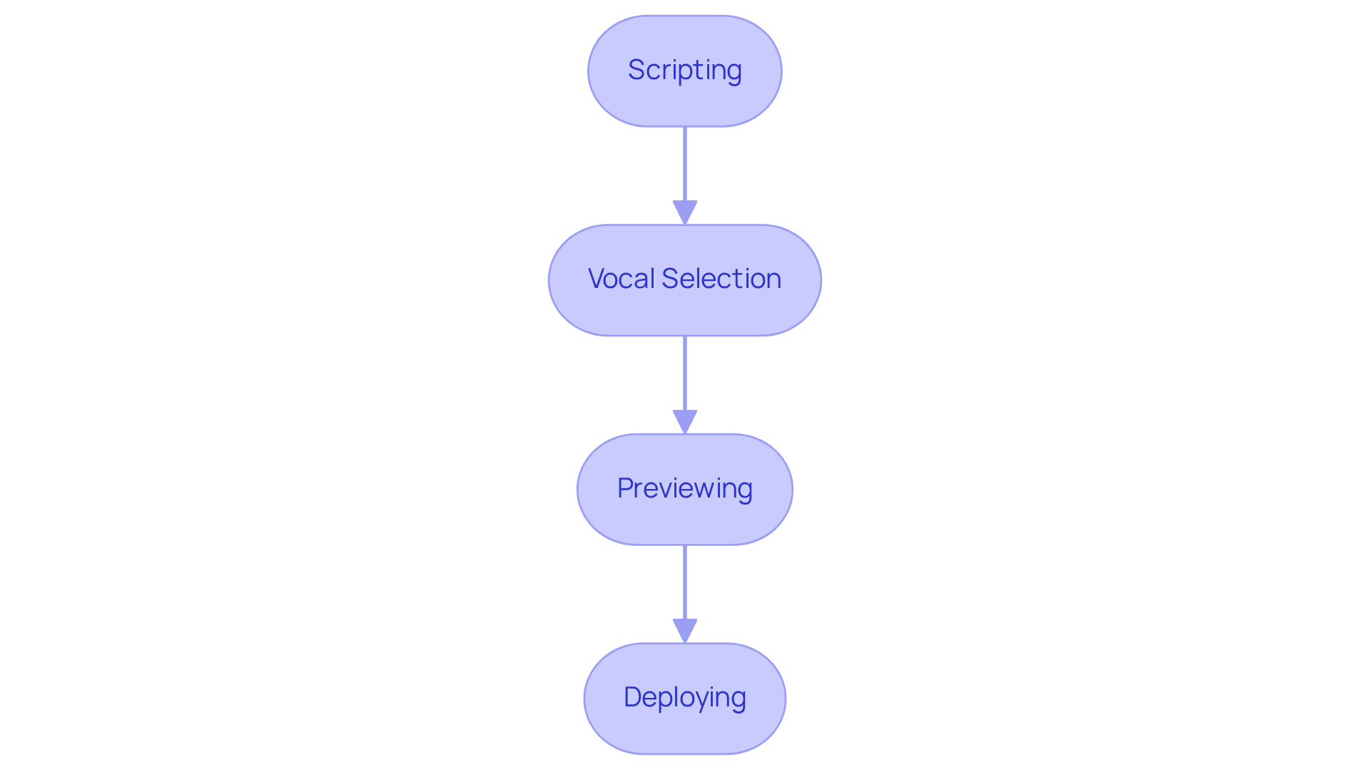 Each box represents a step in creating effective phone messages. Follow the arrows to see how each step builds on the previous one, leading to a successful communication strategy.