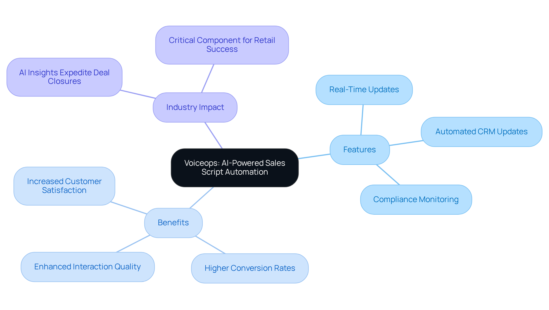 Start at the center with Voiceops, then explore the branches to see its features, benefits, and how it impacts the industry. Each branch represents a key aspect of the platform, helping you understand its comprehensive approach to enhancing sales dialogues.