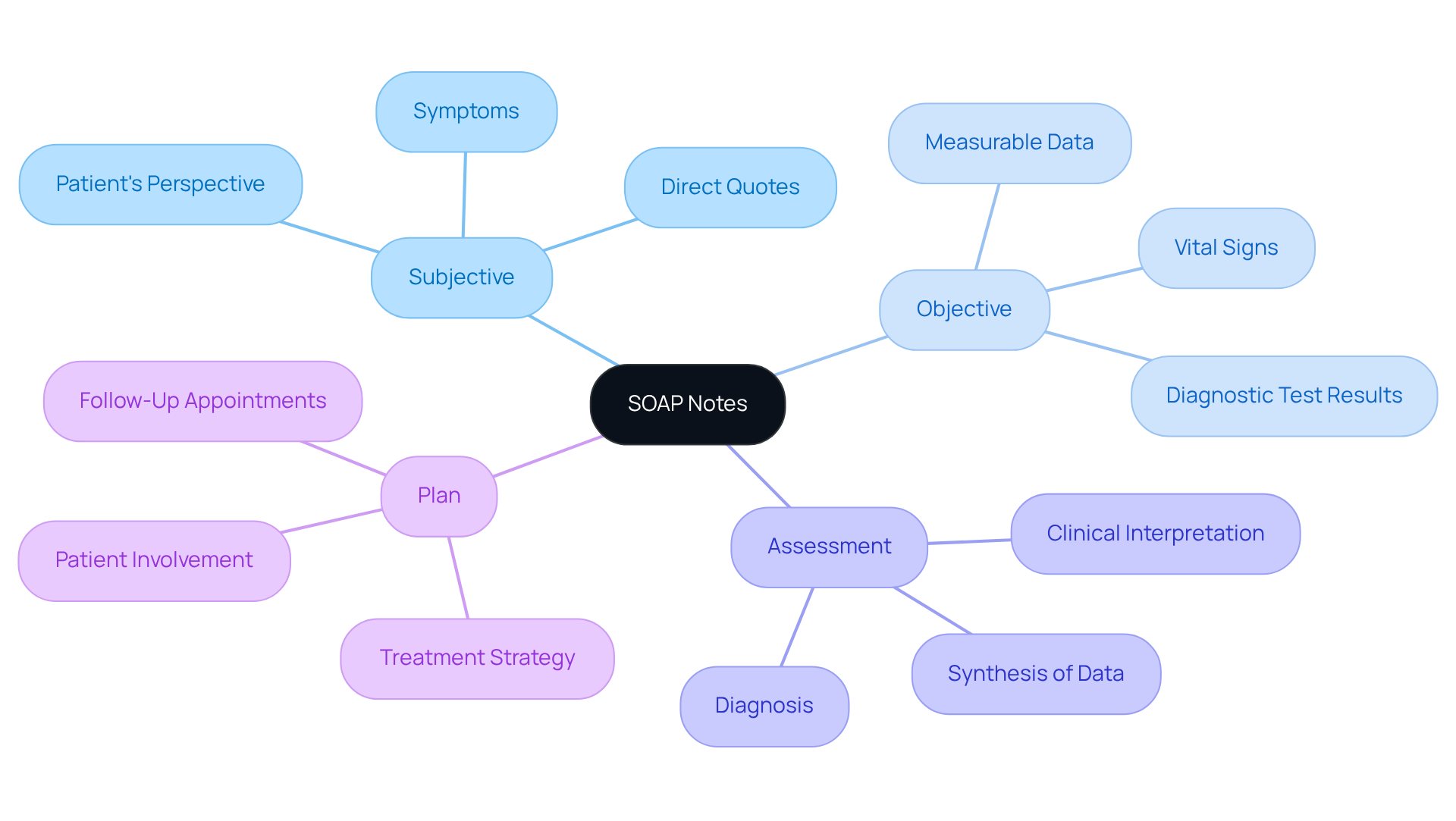 The central node represents SOAP notes, while each branch shows a key component. The sub-branches provide details about what each component includes, helping you understand how they work together in healthcare documentation.