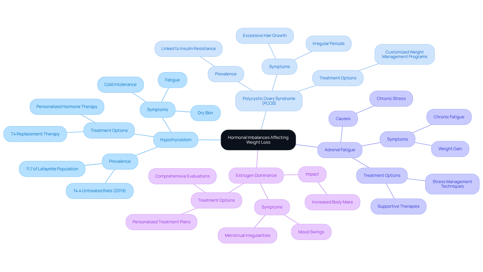 This mindmap illustrates how different hormonal imbalances can impact weight loss. Each branch represents a specific condition, with further details on symptoms and treatment options. Follow the branches to see how each imbalance relates to the overall challenge of weight management.