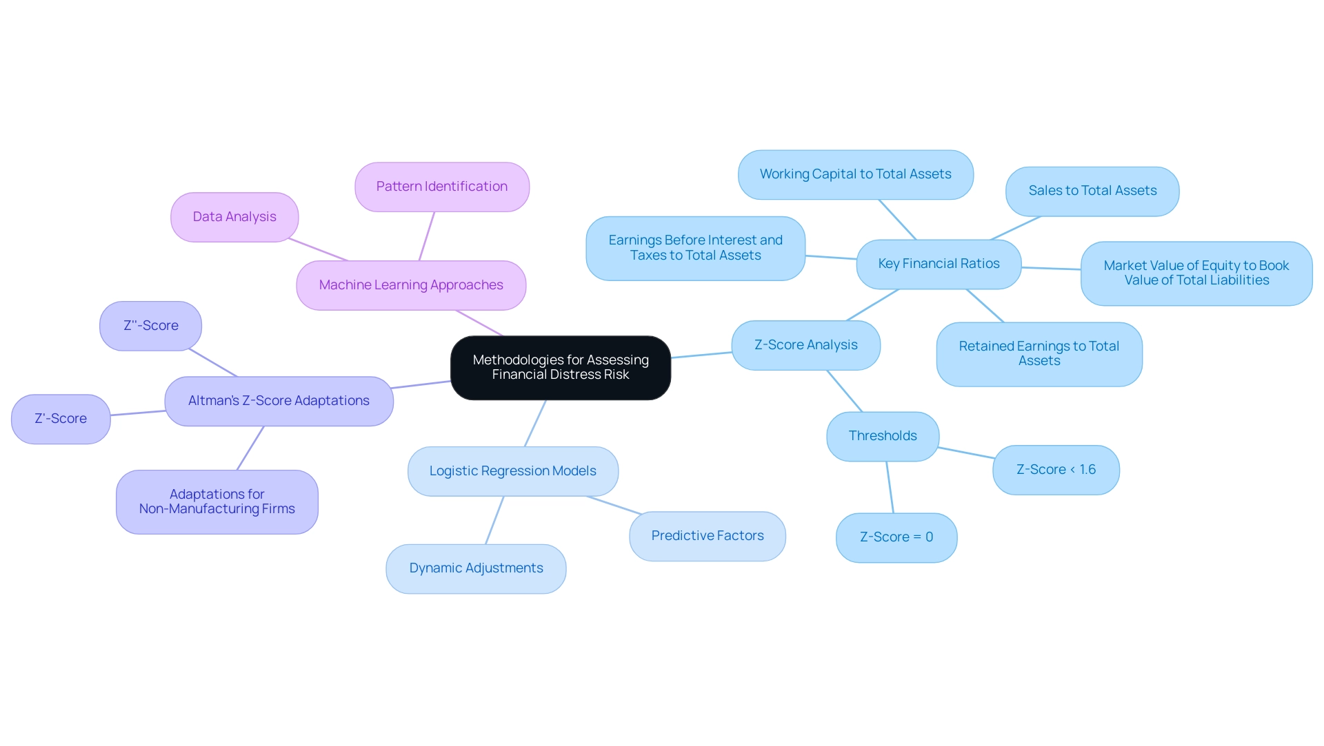 Each branch represents a statistical methodology, with sub-branches detailing key components or characteristics related to that methodology.