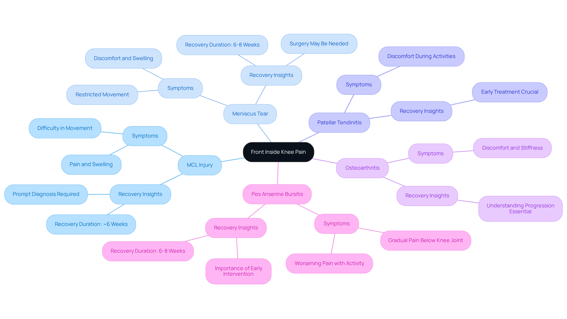 This mindmap starts with the main topic of knee pain at the center. Each branch represents a specific condition that can cause this pain, and the sub-branches provide details about symptoms and recovery. Follow the branches to explore how each condition relates to the overall theme of knee pain. This mindmap starts with the main topic of knee pain at the center. Each branch represents a specific condition that can cause this pain, and the sub-branches provide details about symptoms and recovery. Follow the branches to explore how each condition relates to the overall theme of knee pain.