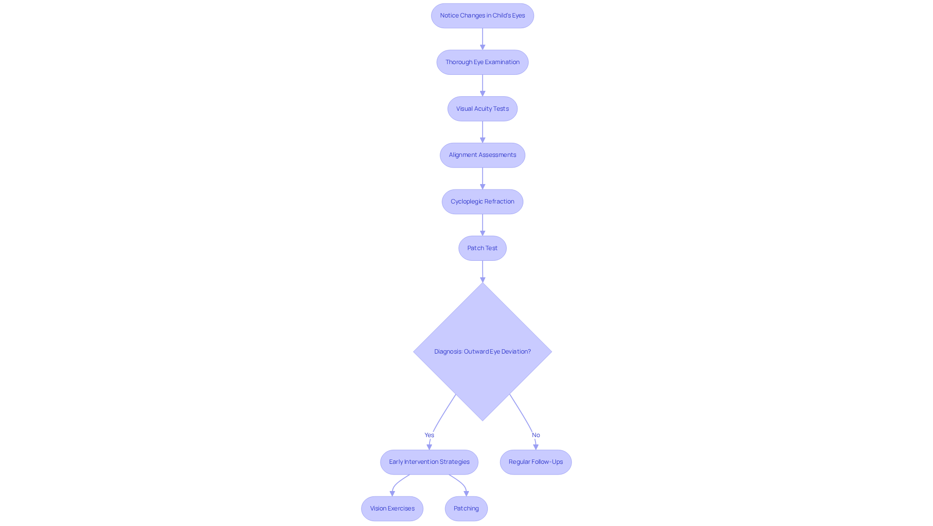 This flowchart guides you through the steps to take if you notice changes in your child's eyes. Each box represents a step in the process, from noticing the changes to the necessary tests and interventions. Follow the arrows to see how to navigate through the diagnosis and management effectively. This flowchart guides you through the steps to take if you notice changes in your child's eyes. Each box represents a step in the process, from noticing the changes to the necessary tests and interventions. Follow the arrows to see how to navigate through the diagnosis and management effectively.