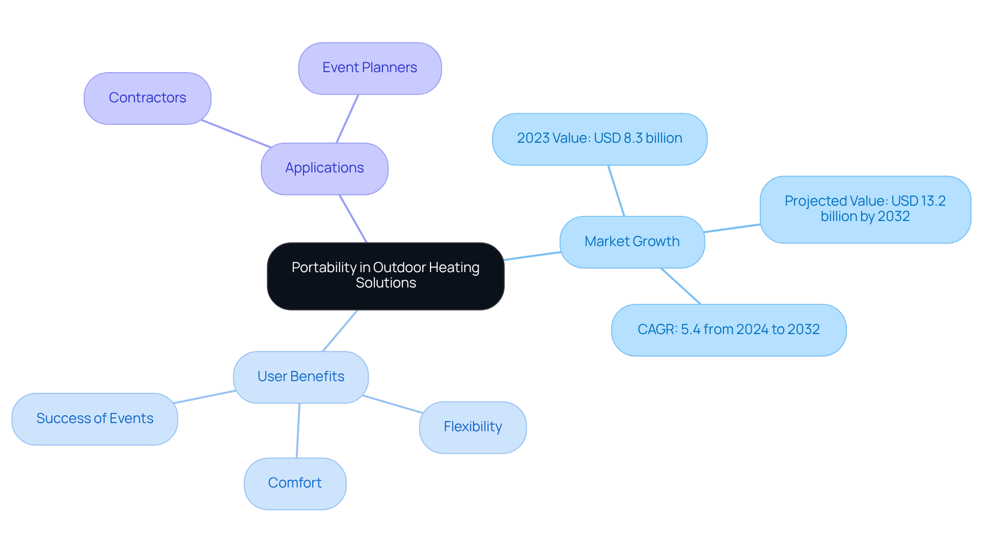 This mindmap shows how the portability of standing propane heaters connects to market growth, user benefits, and various applications. Each branch represents a different aspect of how portability enhances outdoor heating solutions.