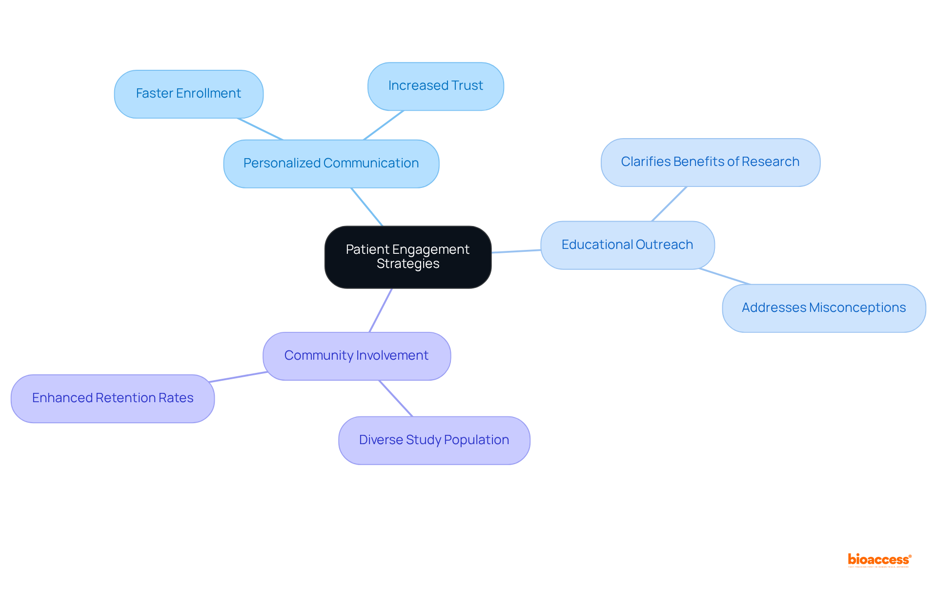The central node represents the overall theme of patient engagement. Each branch shows a specific strategy, and the sub-branches outline the benefits and outcomes of implementing those strategies.