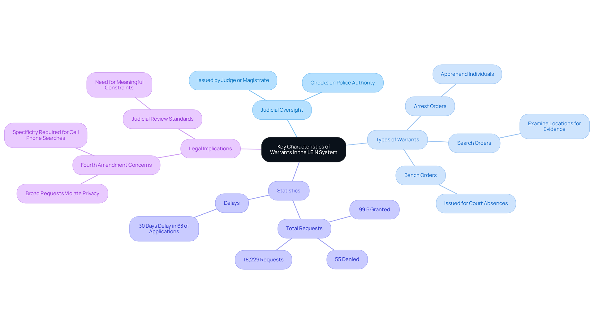 The central node represents the main topic, while branches show key characteristics and types of warrants. Each color-coded branch helps you navigate through the information, making it easier to see how different aspects of warrants relate to one another.