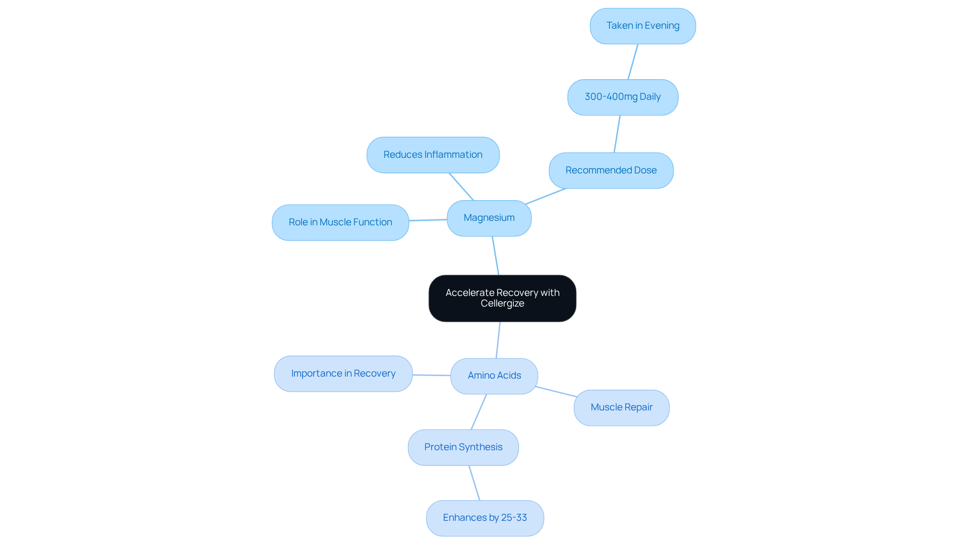 The central node represents the main topic of recovery with Cellergize. The branches show the key components (magnesium and amino acids) and their specific benefits, helping you visualize how they contribute to faster recovery and overall wellness.