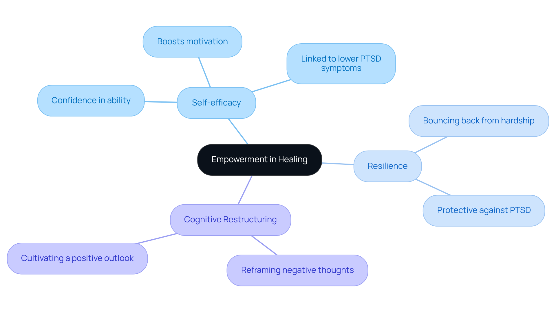 This mindmap illustrates how empowerment in healing is supported by three key psychological processes. Each branch represents a mechanism that contributes to your ability to heal and thrive after adversity. Explore how self-efficacy, resilience, and cognitive restructuring work together to enhance your mental health and well-being.