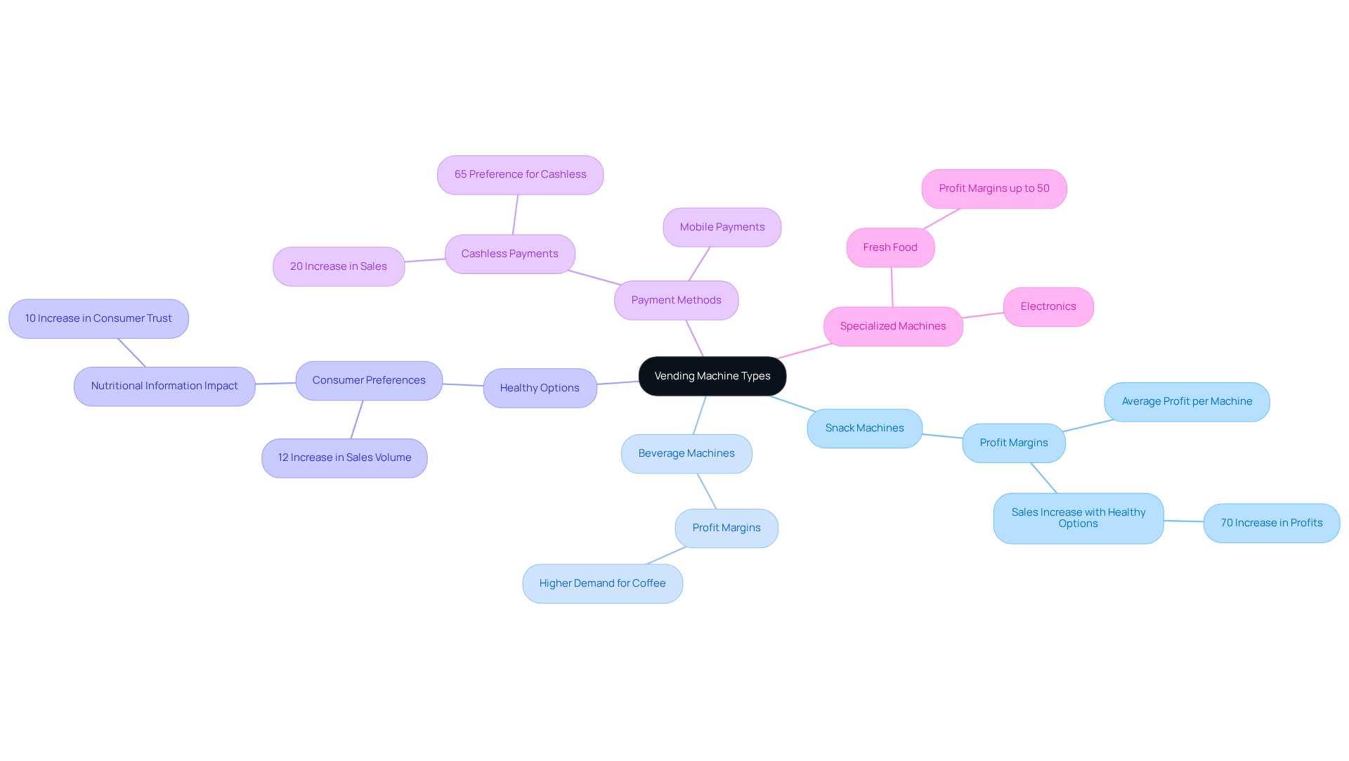 The central idea is the types of vending machines. Each branch shows a category, and sub-branches provide important details and statistics that show how each type is performing in the market.
