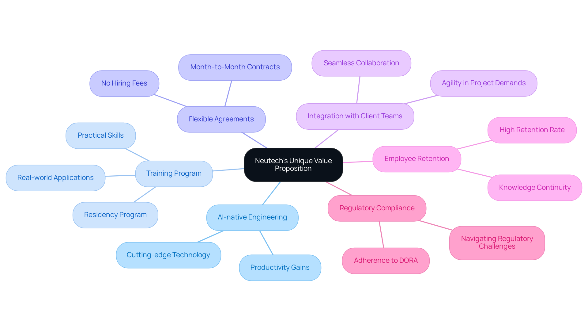 This mindmap illustrates how Neutech stands out as a development partner. Start at the center with Neutech's core value, then explore the branches to see the various strengths and benefits they offer to investment groups. Each branch represents a different aspect of their approach, showing how they work together to create a compelling partnership.
