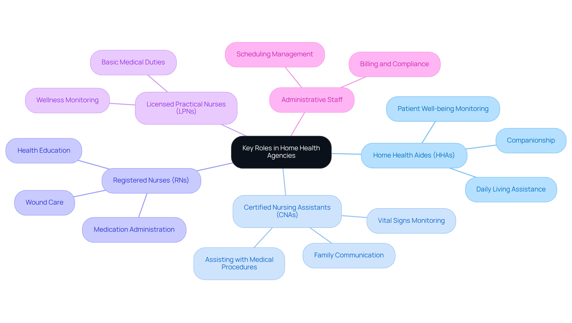 The central node represents the main theme of the roles in home health. Each branch outlines a specific role, while sub-branches detail their responsibilities. The colors help differentiate each role, making it easy to navigate the information.