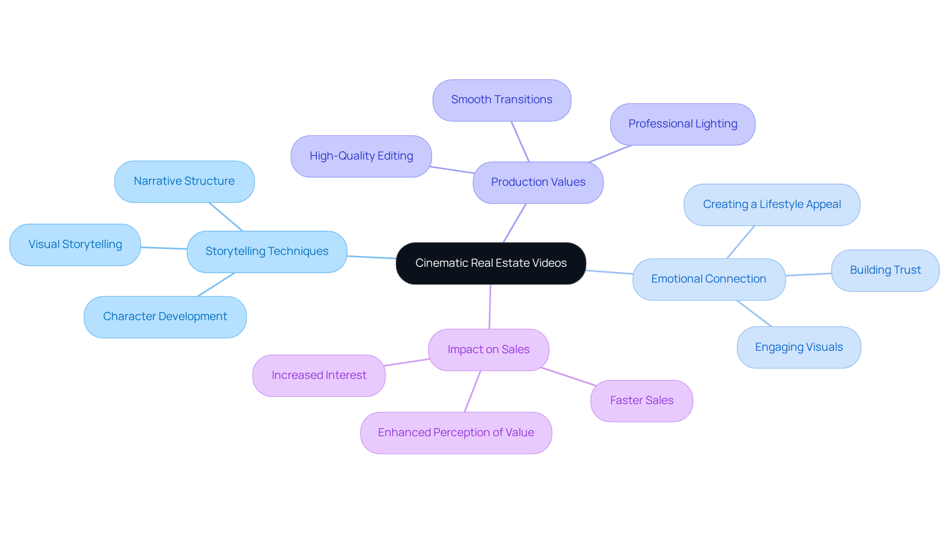 The central idea represents the main topic, while branches show how different elements contribute to the effectiveness of cinematic real estate videos. Follow the branches to explore each aspect and see how they connect. The central idea represents the main topic, while branches show how different elements contribute to the effectiveness of cinematic real estate videos. Follow the branches to explore each aspect and see how they connect.