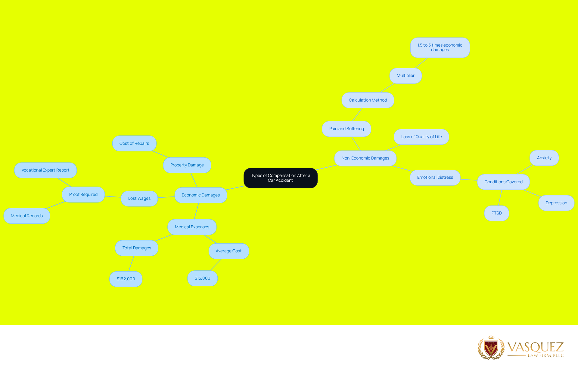 This mindmap helps you navigate the different types of compensation you can claim after a car accident. Start at the center with the main topic, then follow the branches to see the economic and non-economic damages, along with specific examples under each category.