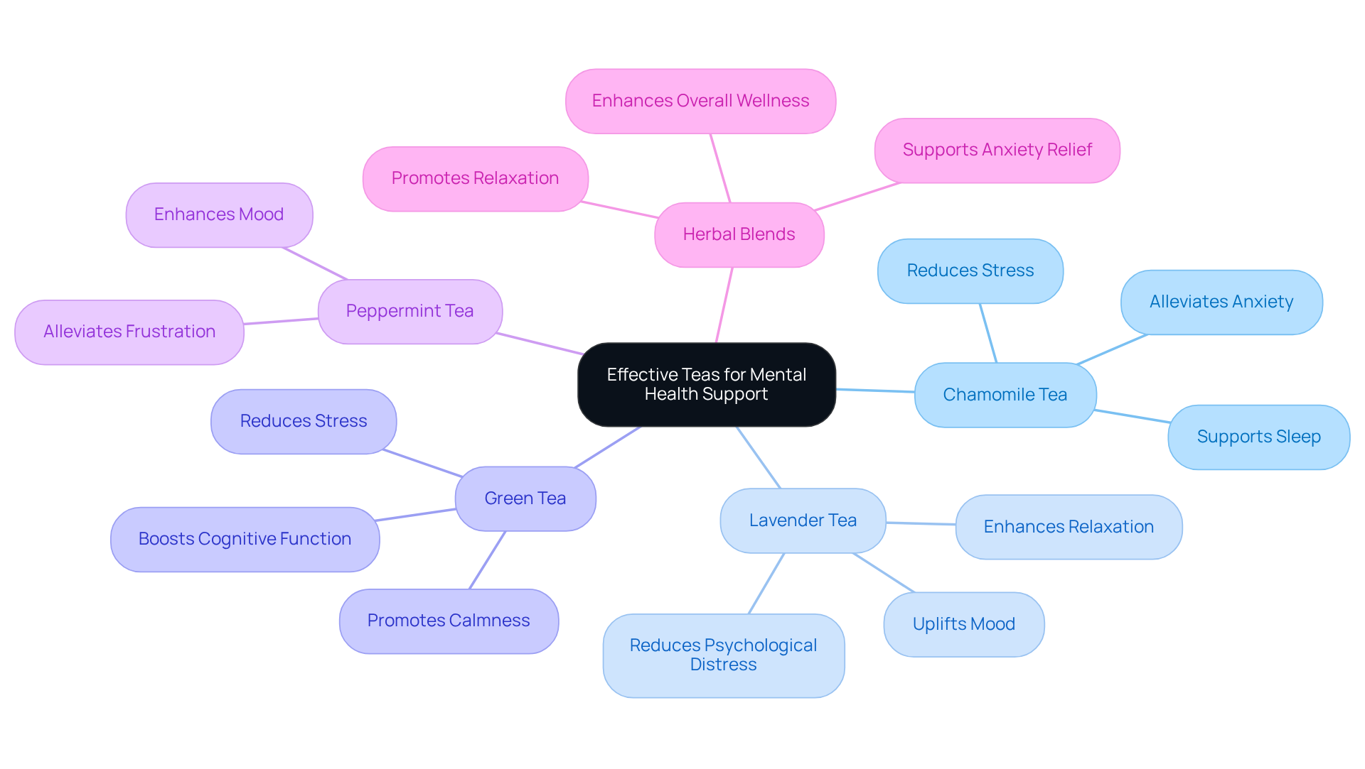 Each branch represents a type of tea and its benefits for mental health. Explore the connections to see how these teas can support emotional well-being, especially for parents.