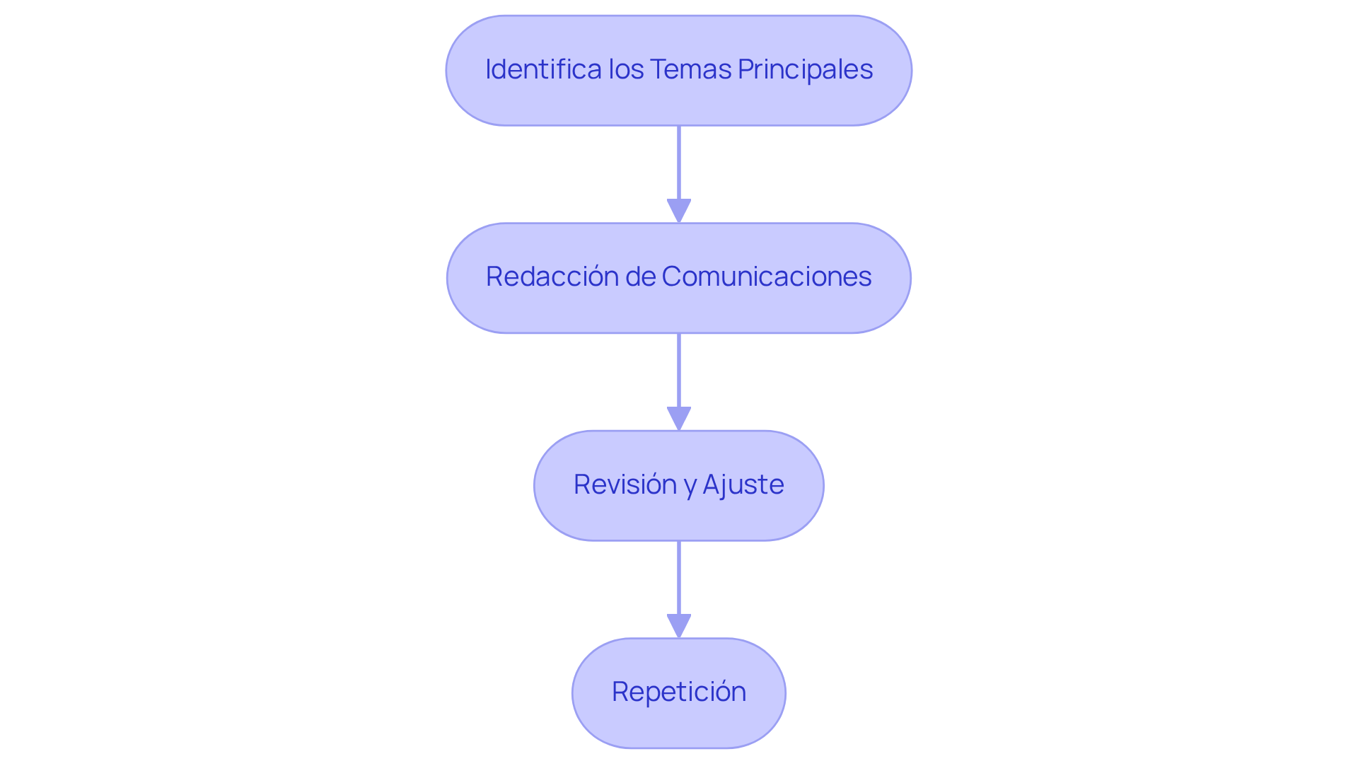 Cada cuadro representa un paso en el proceso de comunicación. Sigue las flechas para ver cómo cada etapa se conecta con la siguiente, ayudando a asegurar que los mensajes sean claros y efectivos.