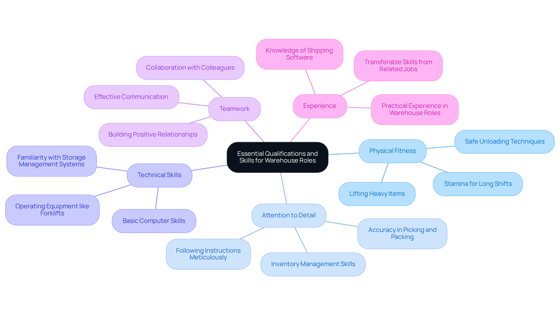 The central node represents the main theme, while the branches show different skills and qualifications needed for warehouse jobs. Each sub-branch provides specific details about what employers are looking for in candidates. The central node represents the main theme, while the branches show different skills and qualifications needed for warehouse jobs. Each sub-branch provides specific details about what employers are looking for in candidates.