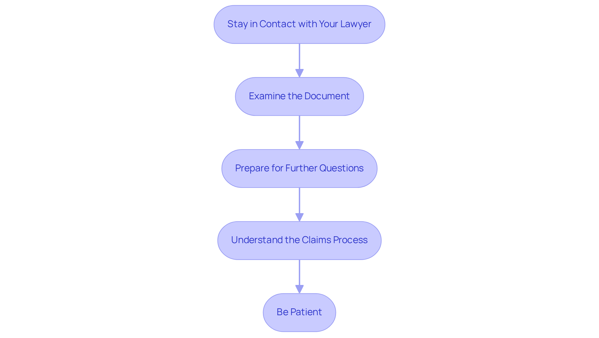 Each box represents a step you should take after your recorded statement. Follow the arrows to see the order of actions that will help you stay informed and prepared during your case.