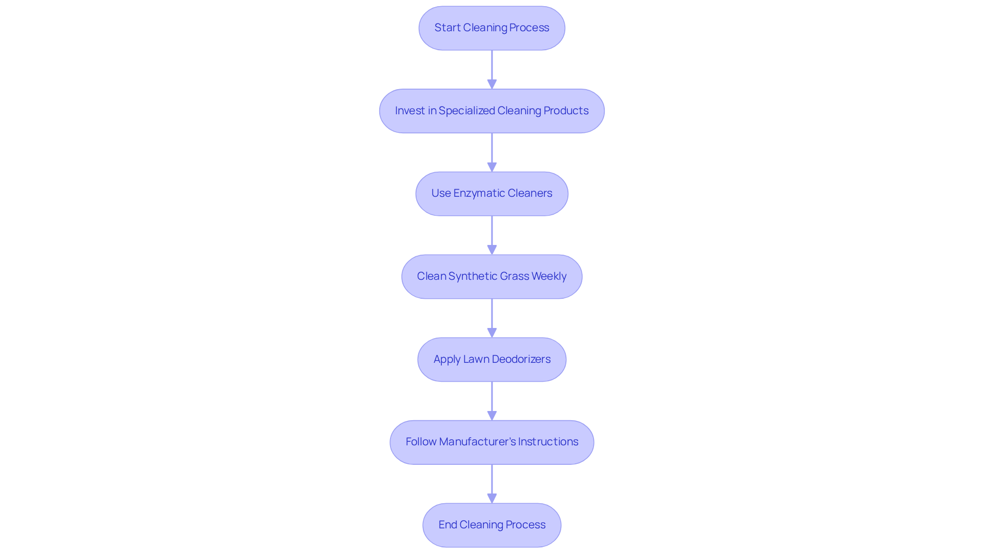 Follow the arrows to see the recommended steps for keeping your dog kennel clean and fresh. Each box represents an action you should take to ensure a healthy environment for your pets.