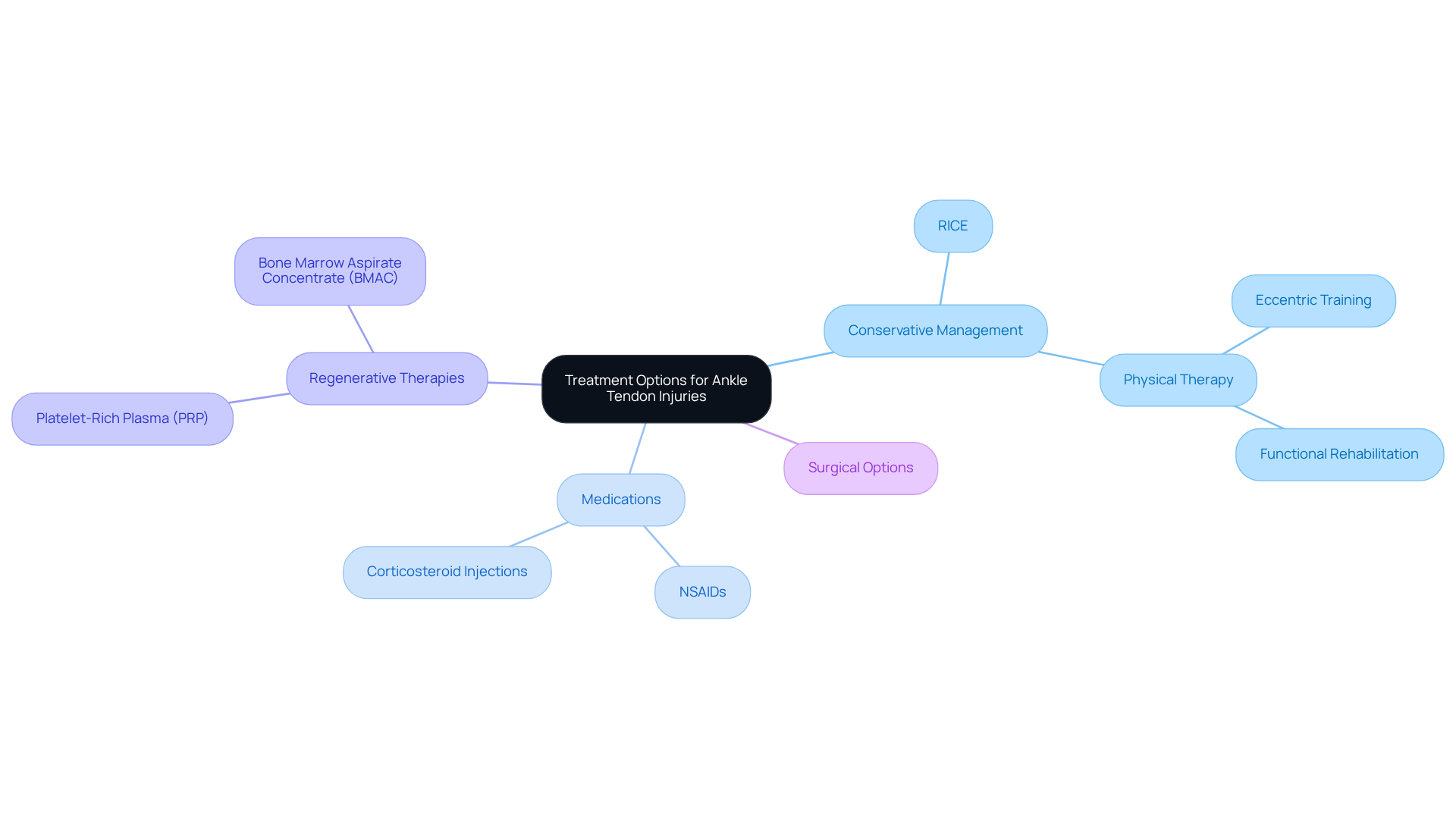 The central node represents the overall topic, while the branches show different categories of treatment. Each sub-branch provides specific methods or therapies related to that category, helping you understand the options available for recovery.