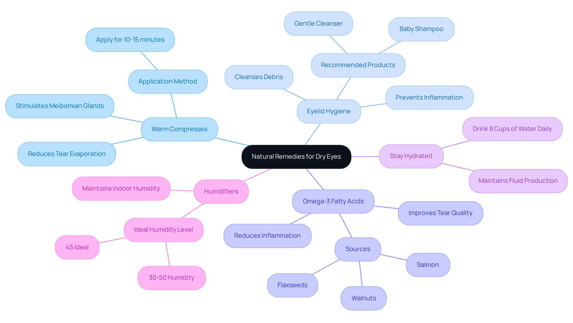 This mindmap starts with the main idea of natural remedies for dry eyes at the center. Each branch represents a different remedy, and you can follow the branches to see specific actions you can take for relief. The colors help differentiate each remedy, making it easier to understand and remember. This mindmap starts with the main idea of natural remedies for dry eyes at the center. Each branch represents a different remedy, and you can follow the branches to see specific actions you can take for relief. The colors help differentiate each remedy, making it easier to understand and remember.