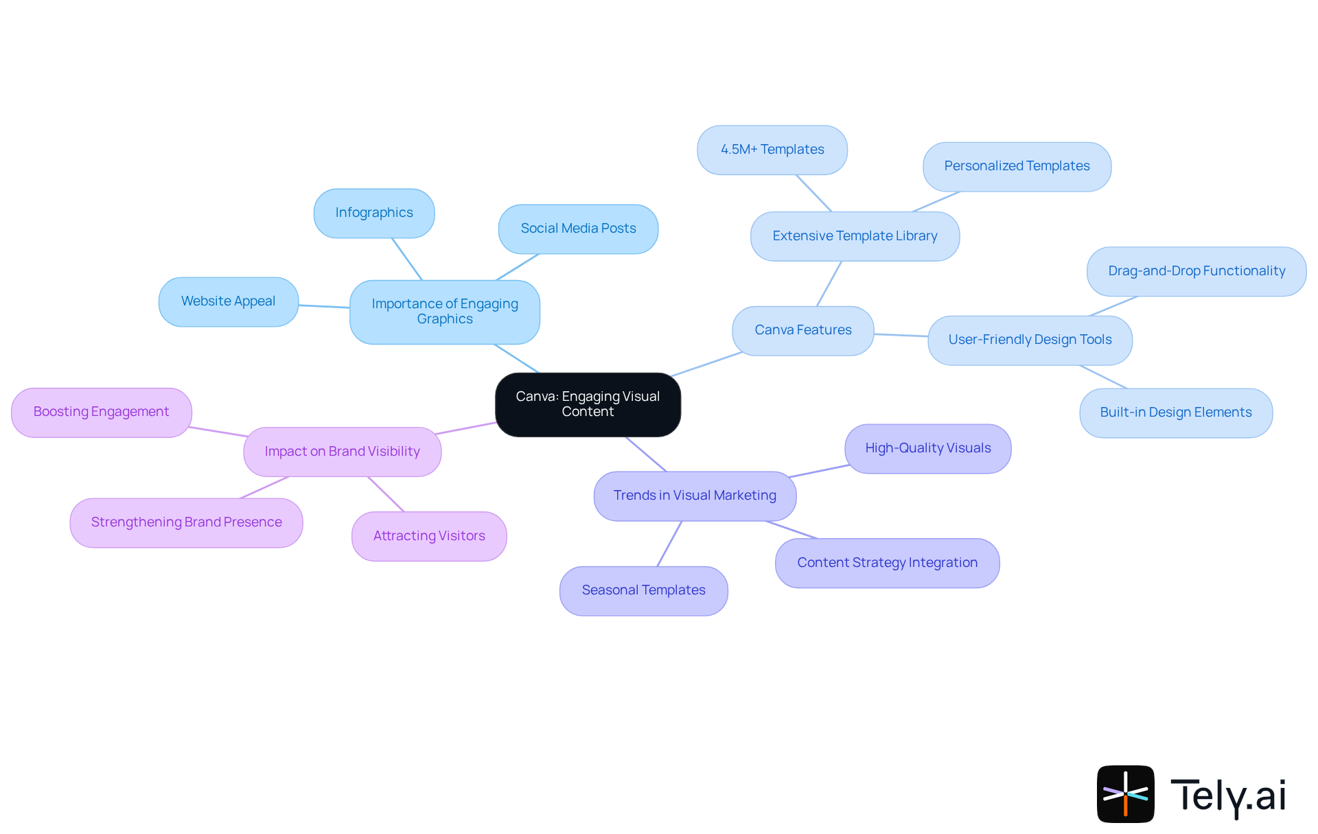 The central node represents Canva's significance, while branches illustrate the various aspects of visual marketing and how they connect to attracting visitors and enhancing brand presence.