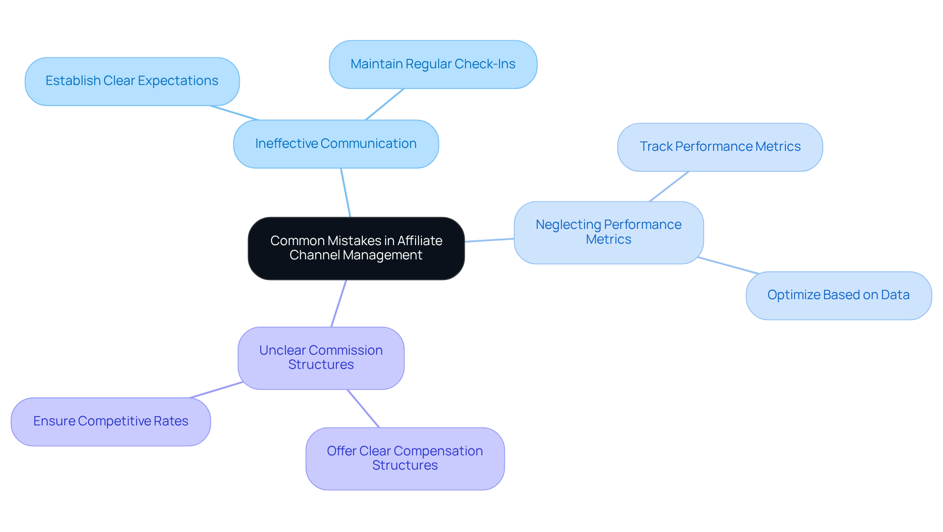 This mindmap shows the common mistakes subscription brands make in managing affiliate channels. Each branch represents a specific pitfall, and the sub-branches provide tips on how to avoid these mistakes. Follow the branches to understand how each mistake can impact partnerships. This mindmap shows the common mistakes subscription brands make in managing affiliate channels. Each branch represents a specific pitfall, and the sub-branches provide tips on how to avoid these mistakes. Follow the branches to understand how each mistake can impact partnerships.