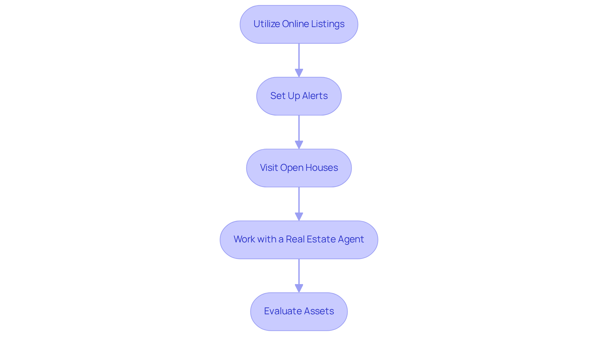Each box represents a step in your property search journey. Follow the arrows to see how to move from one action to the next, ensuring you cover all important aspects of the search.