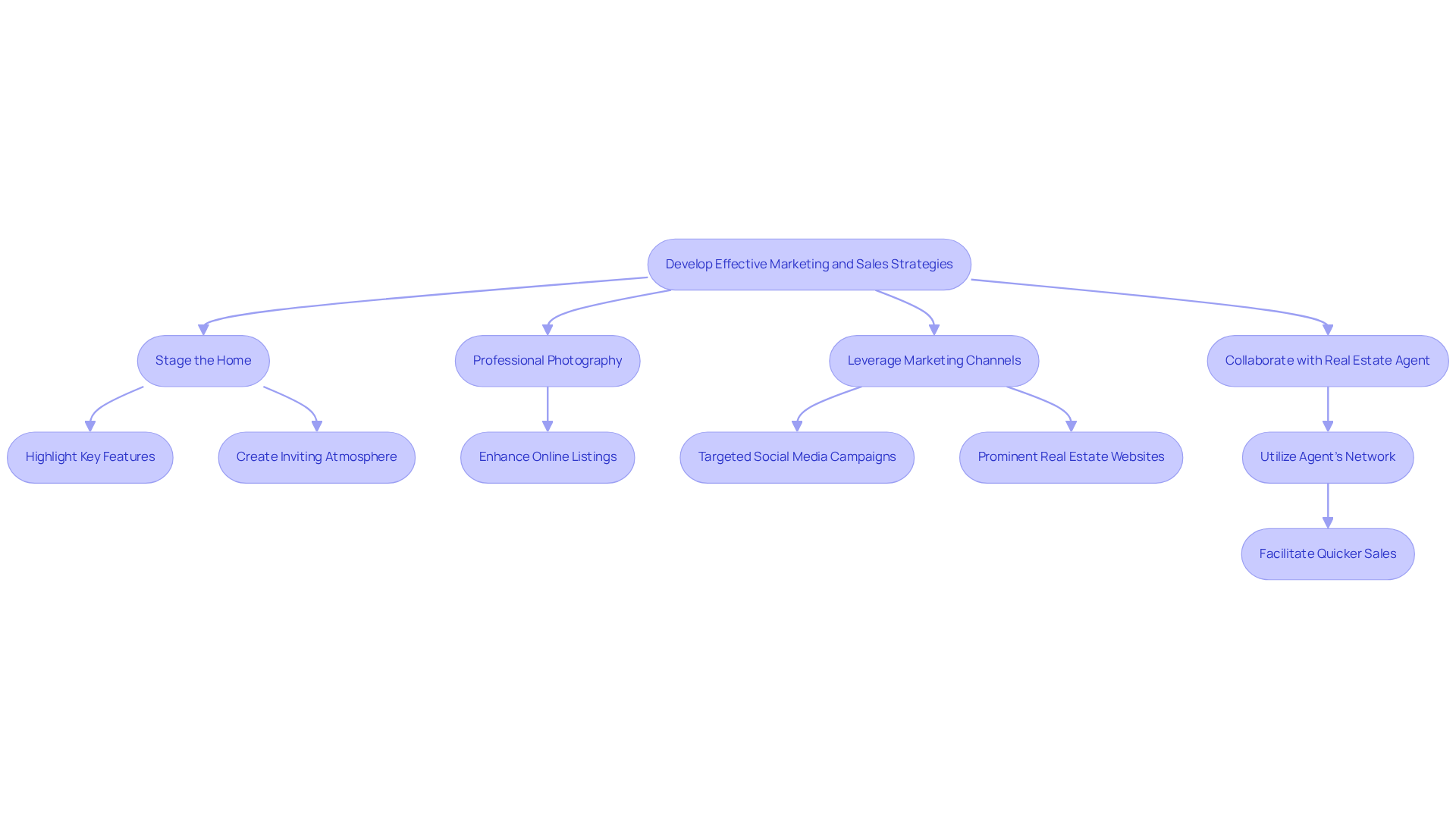 This flowchart outlines the steps to take for a quick sale in real estate. Each box represents a key action, and the arrows show how these actions connect to create a successful marketing strategy. This flowchart outlines the steps to take for a quick sale in real estate. Each box represents a key action, and the arrows show how these actions connect to create a successful marketing strategy.