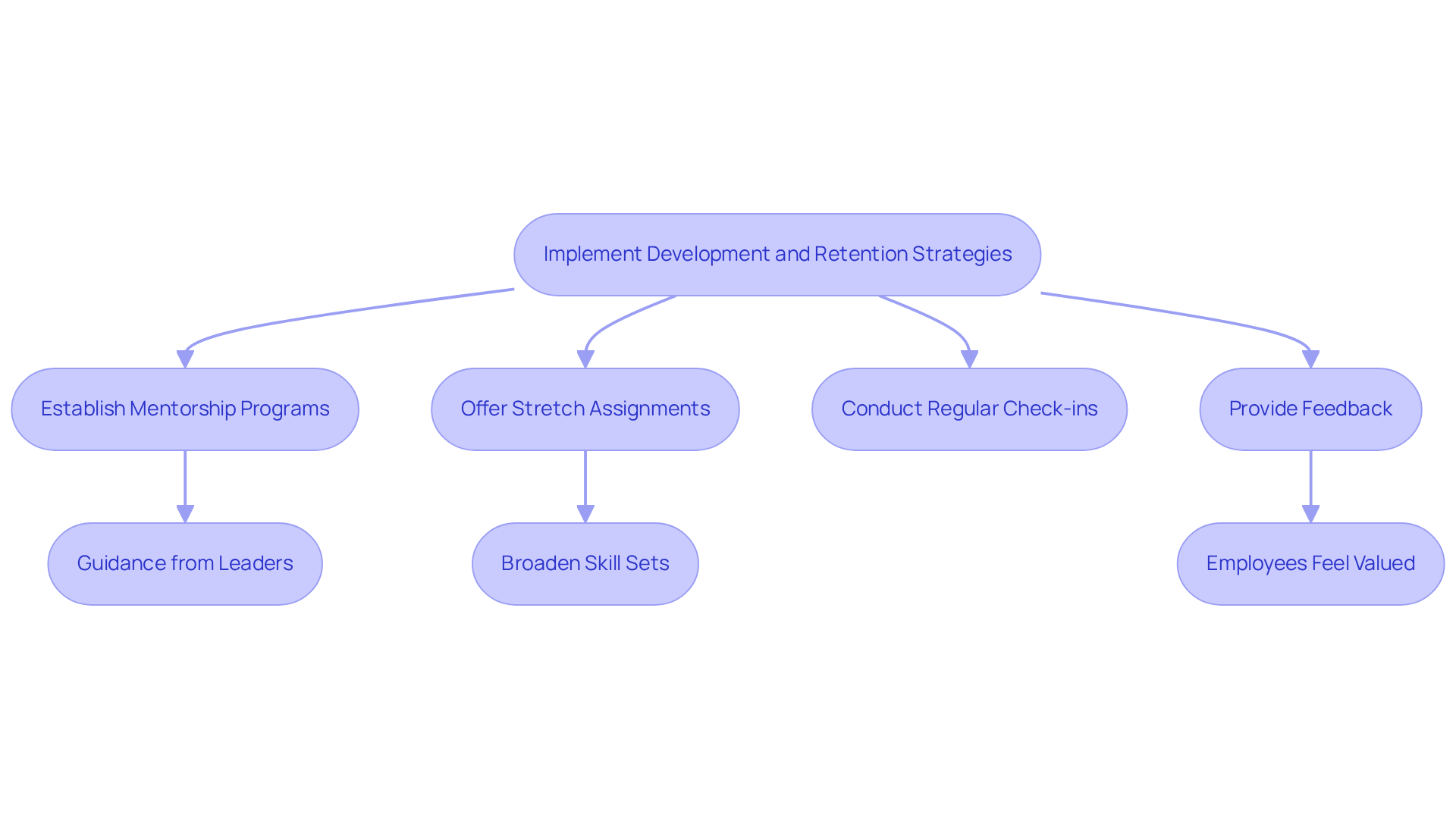 This flowchart outlines the steps organizations can take to retain high-potential employees. Each box represents a strategy, and the arrows show how these strategies connect and support each other. Follow the flow to see how implementing these strategies can lead to better employee retention and reduced turnover costs.
