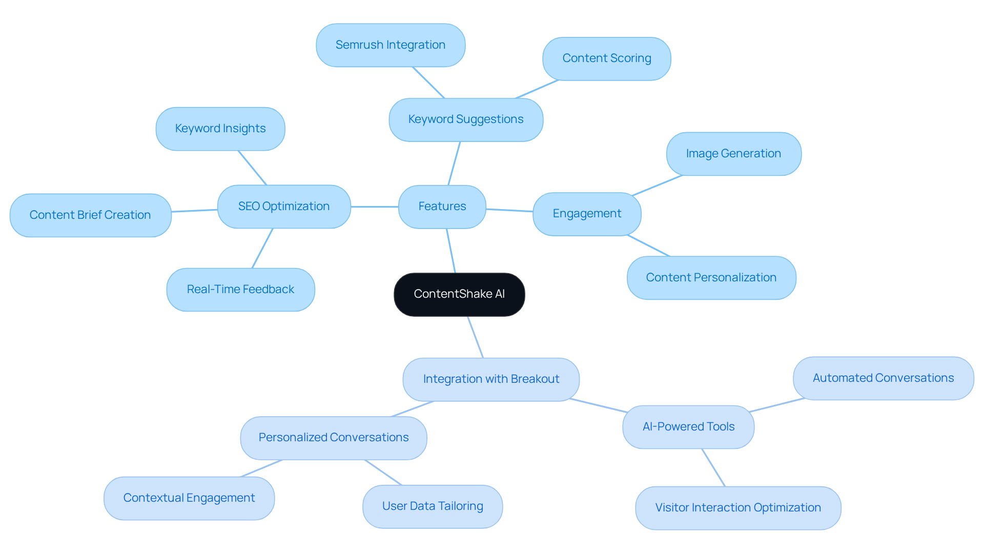 The center represents ContentShake AI, with branches showing its features and how it works with Breakout to enhance visitor engagement. Each branch leads to specific functionalities, helping you understand how they connect.